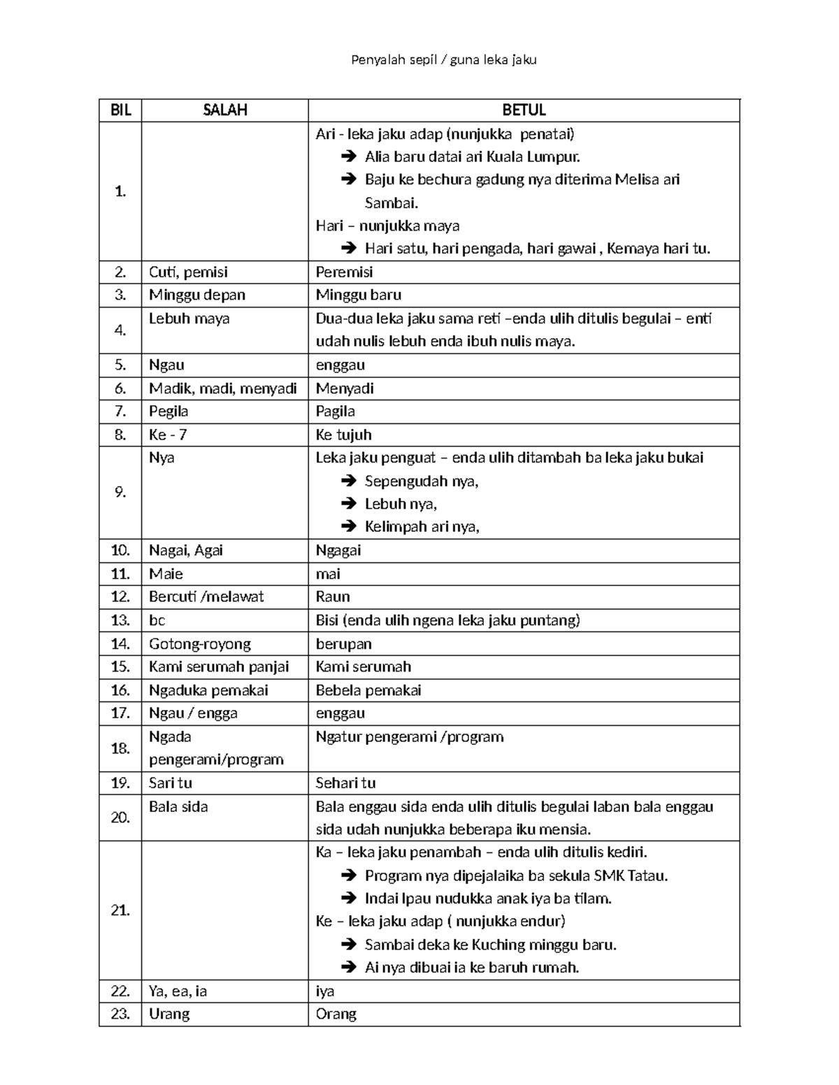 Penyalah sepil enggau guna leka jaku - Penyalah sepil / guna leka jaku ...