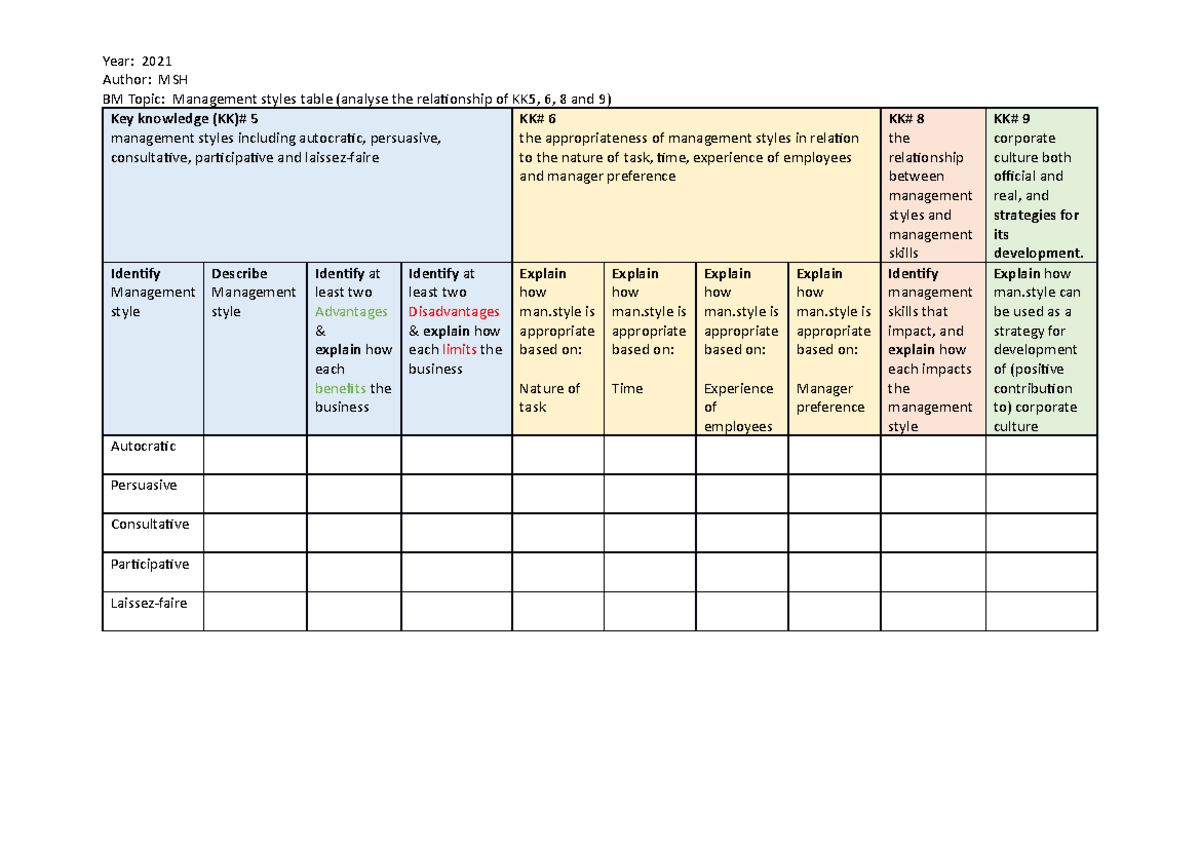Management styles table - Identify Management style Describe Management ...