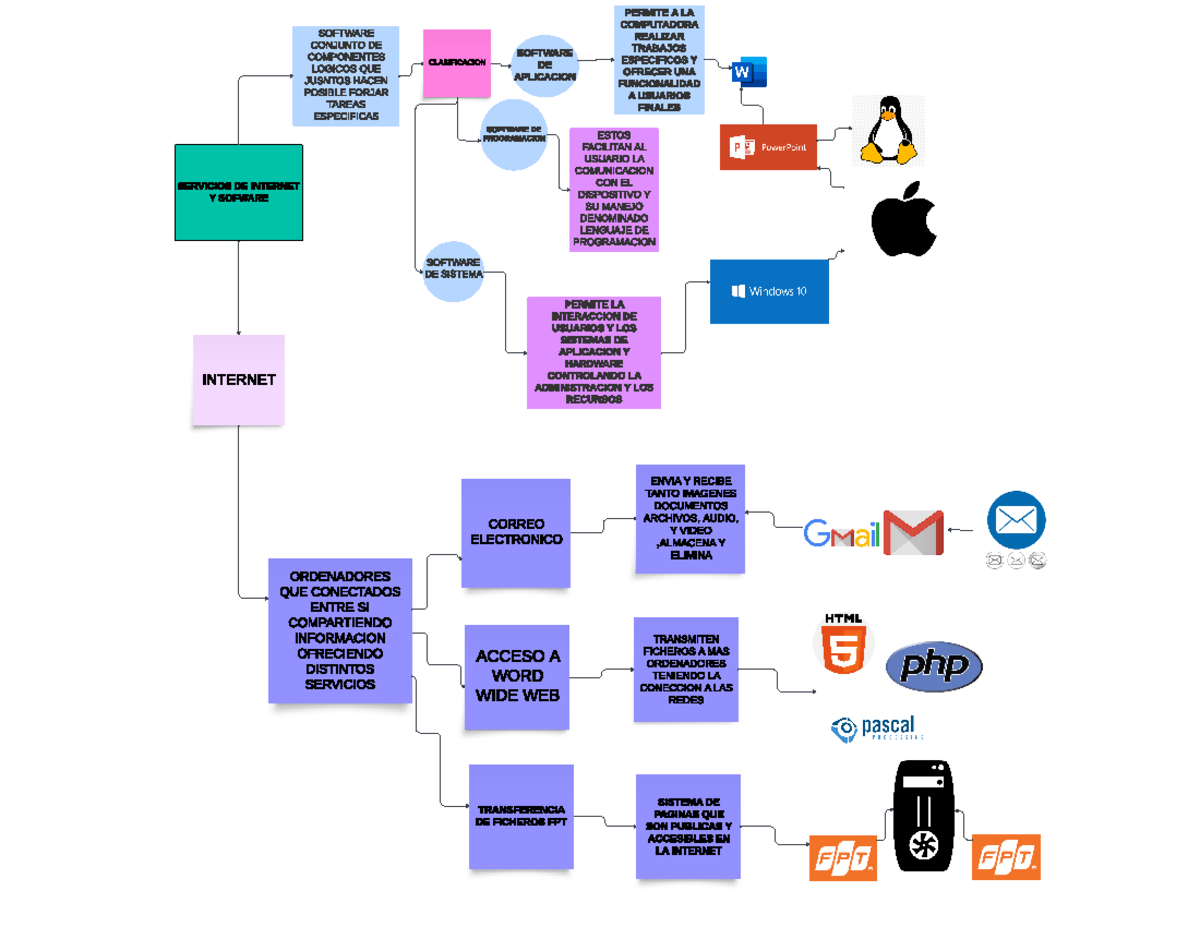 MAPA DE Software Y Internet - SERVICIOS DE INTERNET Y SOFWARE SOFTWARE ...