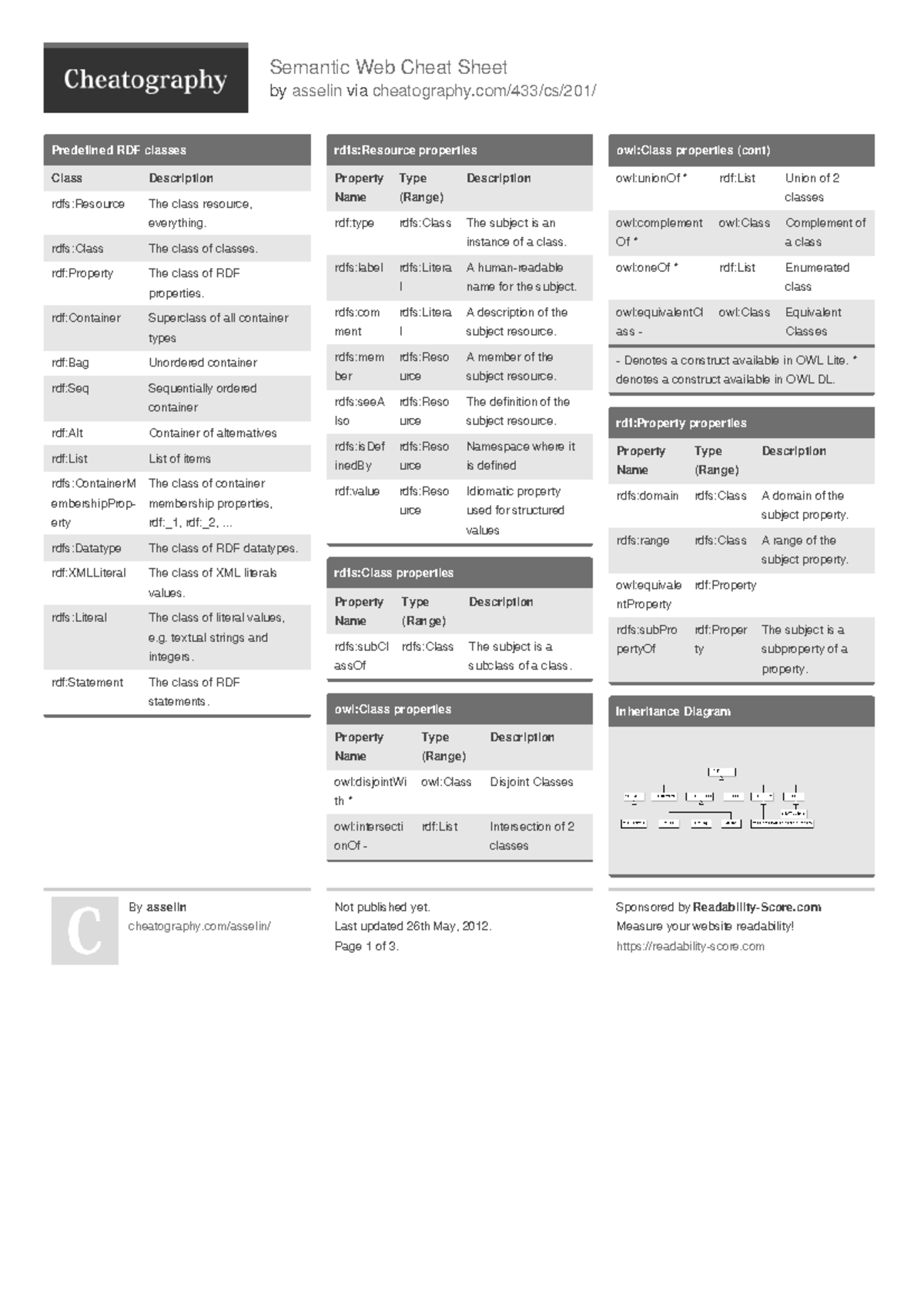 Asselin semantic-web - dfgdfgd - Semantic Web Cheat Sheet by asselin ...