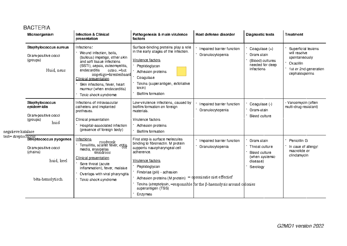 Essential Microorganisms table - BACTERIA Microorganism Infection ...