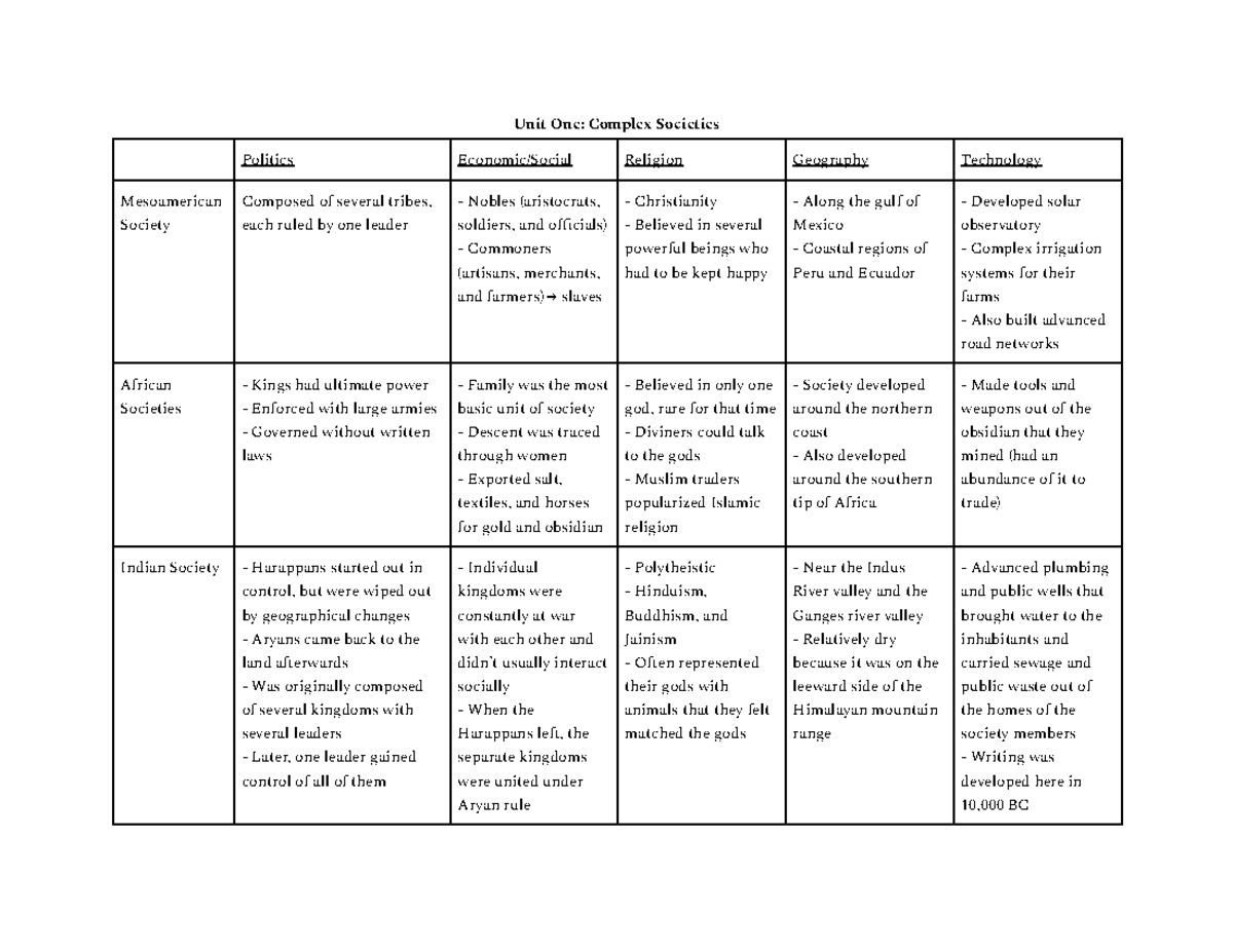 World Civilizations - Unit One: Complex Societies Politics Economic ...