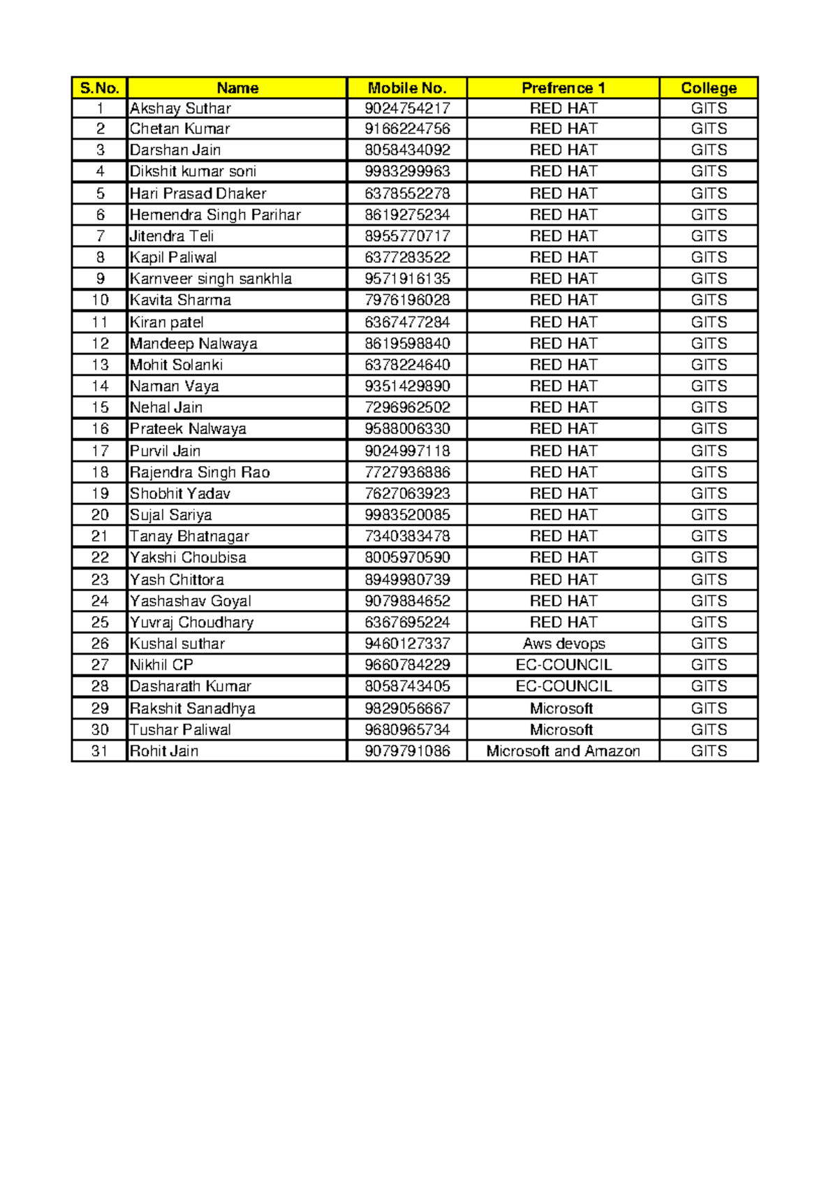 Udaipur GITS students list - S. Name Mobile No. Prefrence 1 College 1 ...