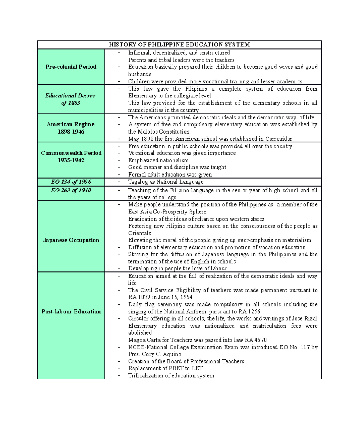 Summary ( History OF Philippine Education System) - HISTORY OF ...