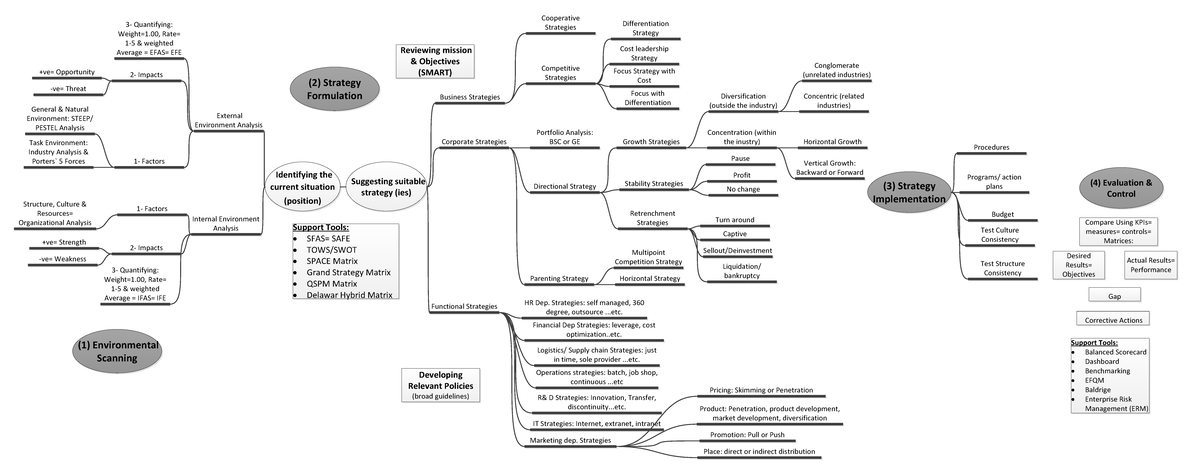 Strategic Management overall view - Support Tools: · SFAS= SAFE · TOWS ...