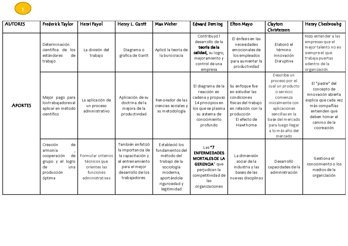 Autores Administracion - AUTORES Frederick Taylor Henri Fayol Henry L ...