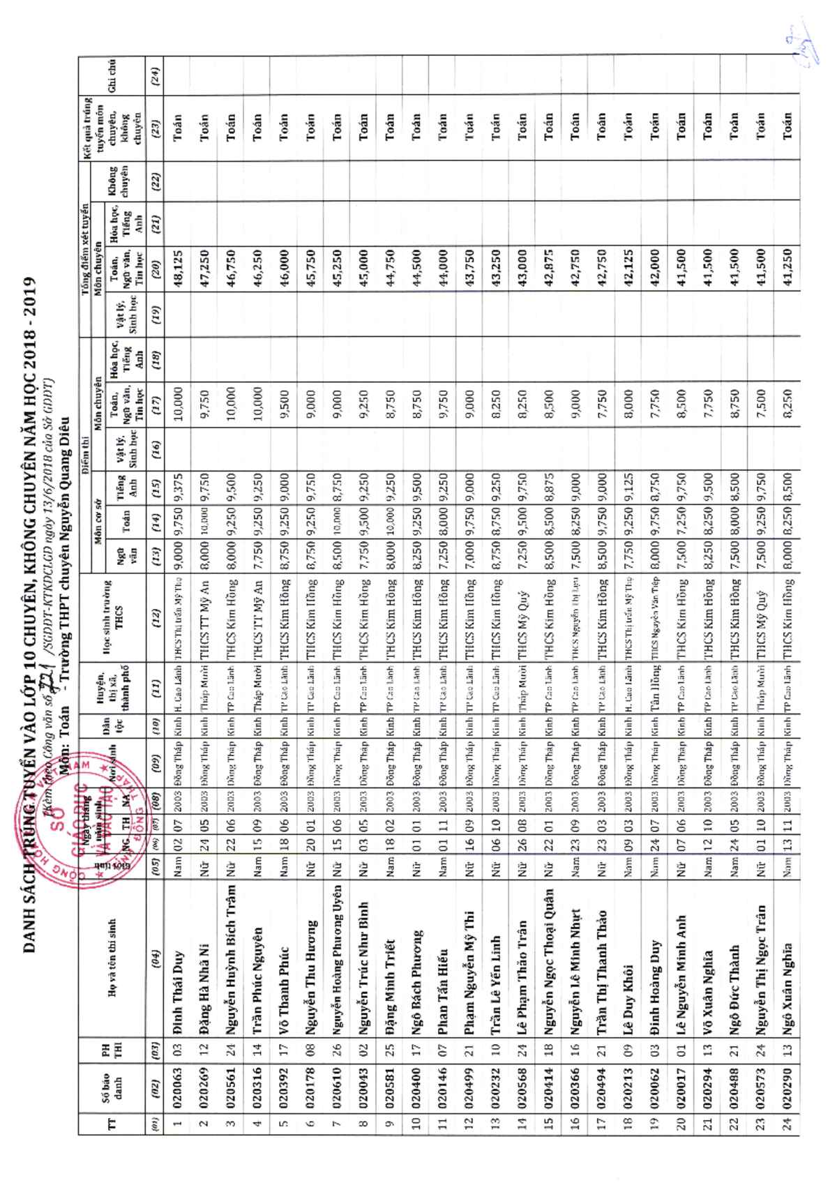 KQ trung tuyen NQD - Note lecture - c101 - Studocu