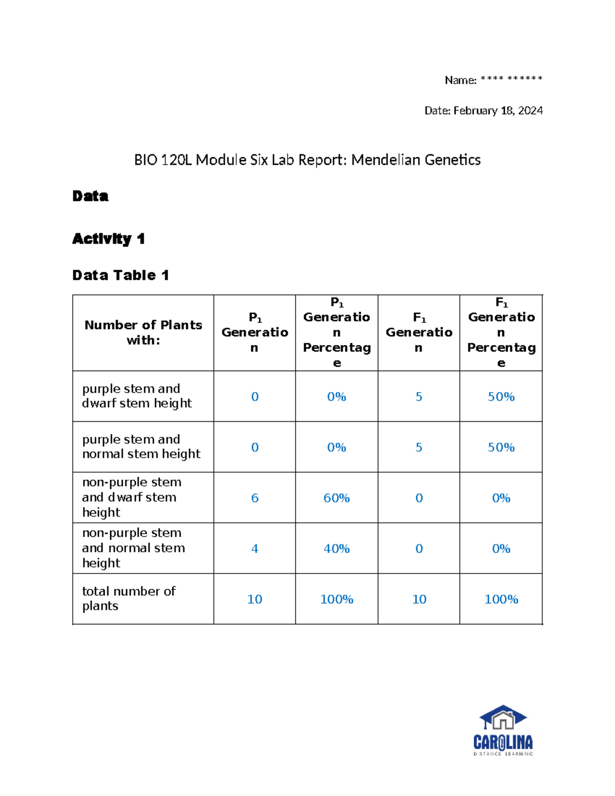 Studocu Submission N Urbina BIO 120L Module Six Mendelian Genetics Lab Report - Name ...
