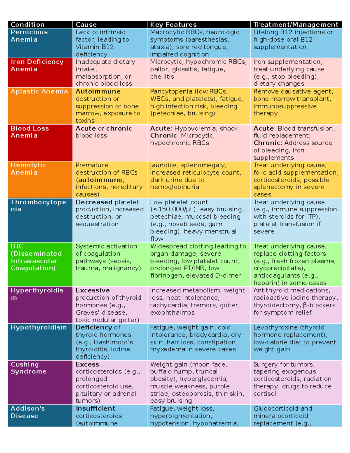 Table of anemias and endocrine issues - Condition Cause Key Features ...