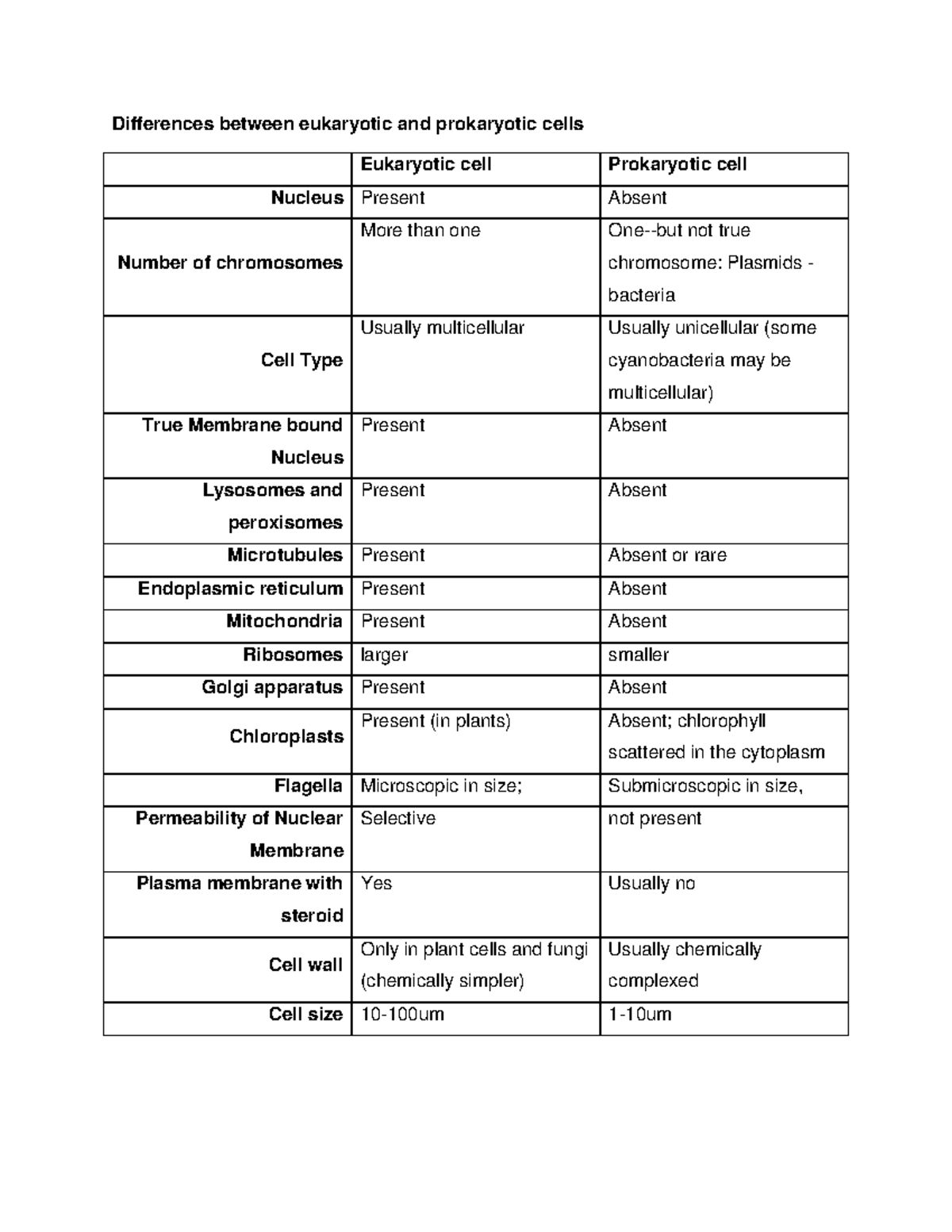 Differences between eukaryotic and prokaryotic cells - Warning: TT: undefined function: 32 - Studocu