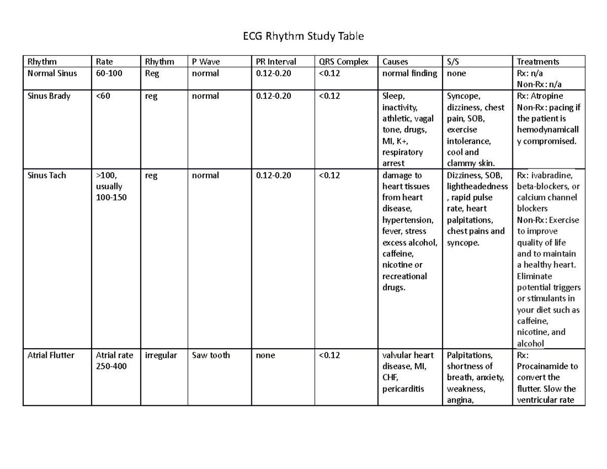 ECG Study Table med surg 2 - Rhythm Rate Rhythm P Wave PR Interval QRS ...