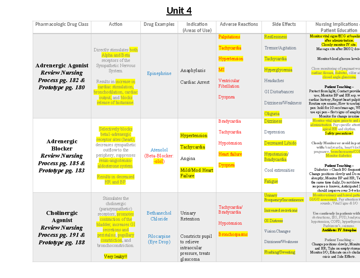 Unit 4 Table Blank - Fall 2023 Completed - Unit 4 Pharmacologic Drug ...