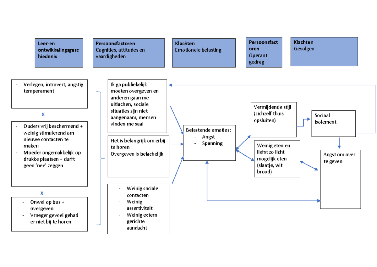 Globaal Procesmodel Casus Jana - X X Leer-en ontwikkelingsgesc hiedenis ...
