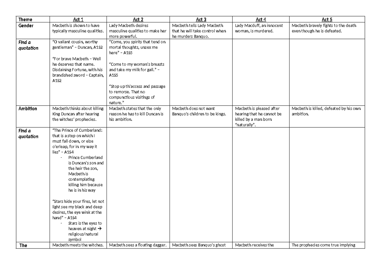 Tracking Themes in Macbeth - Theme Act 1 Act 2 Act 3 Act 4 Act 5 Gender ...