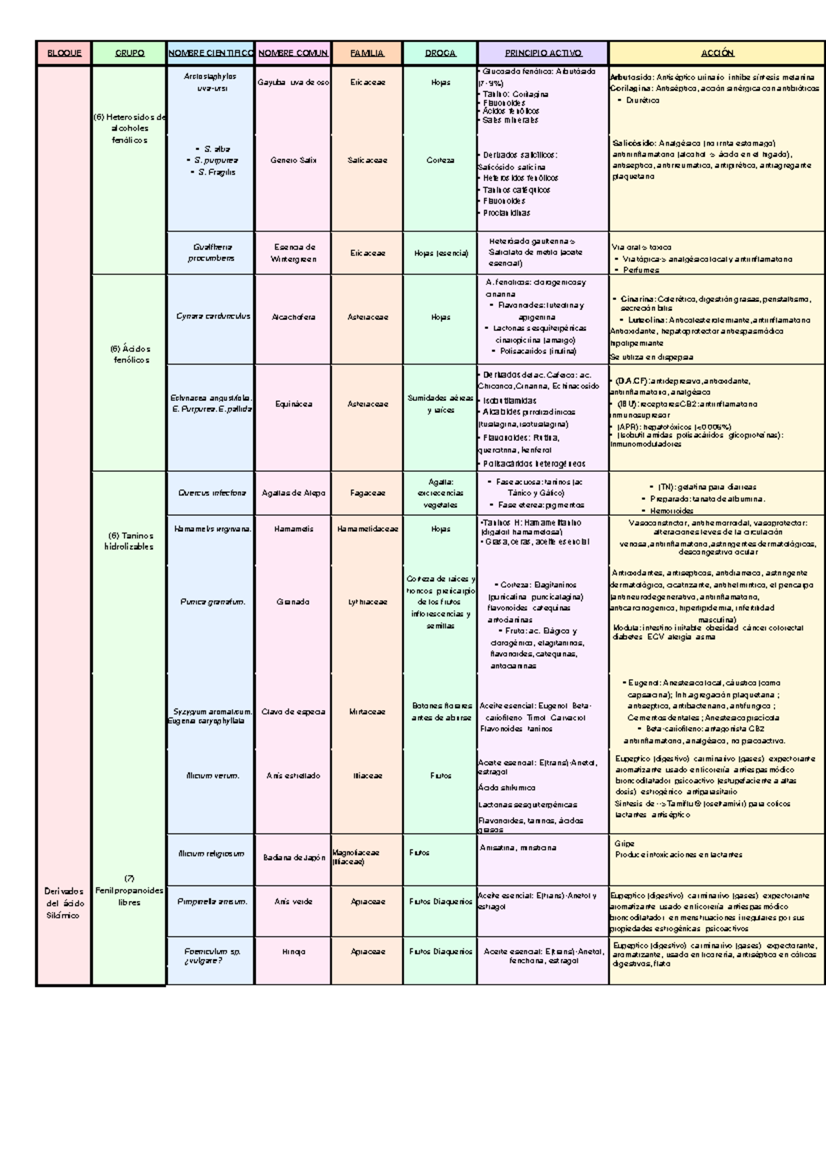 Tabla Farmacognosia - Warning: TT: undefined function: 32 Warning: TT: undefined function: 32 ...