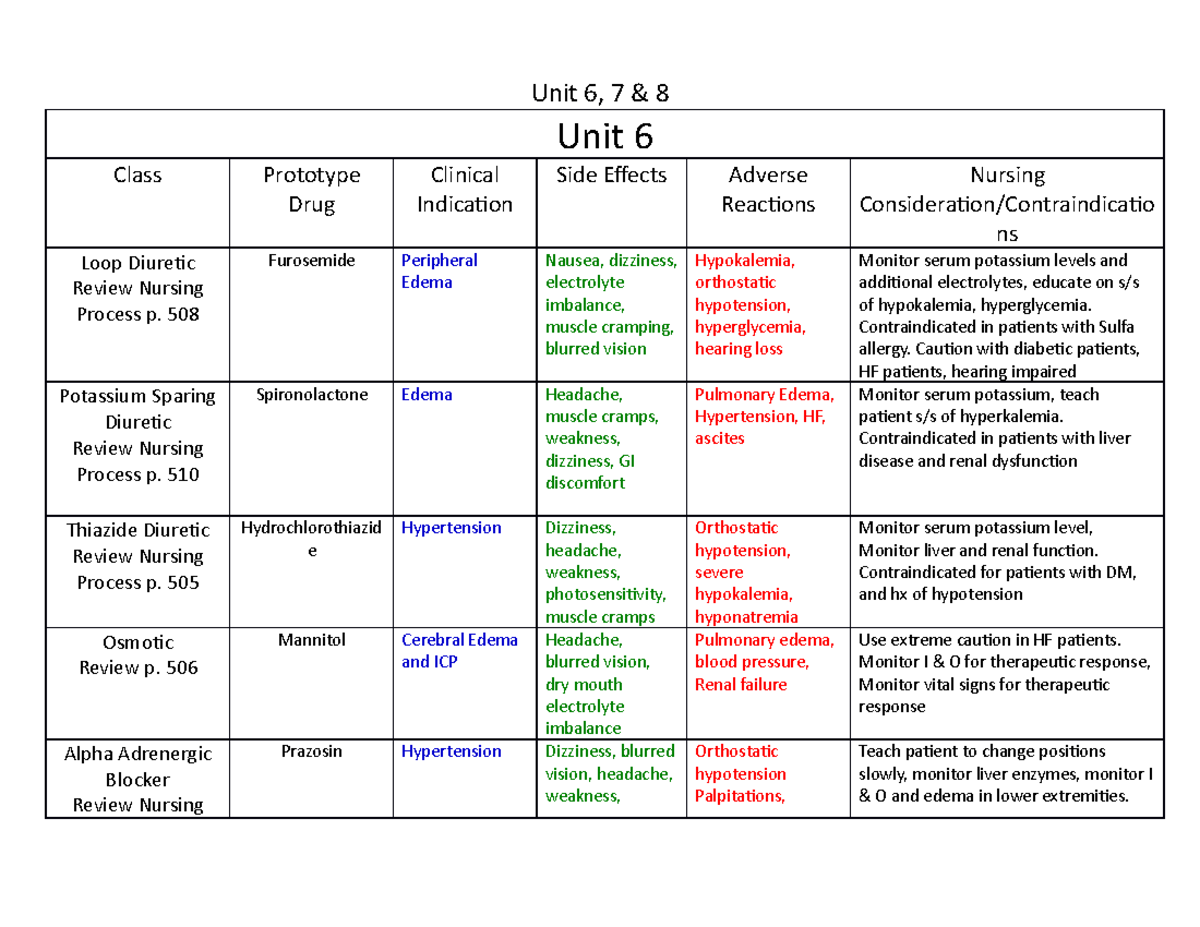 Unit 6, 7 & 8 drug list updated-6d0113e4-38dc-483f-ba91-9f0bb9a2a097 ...