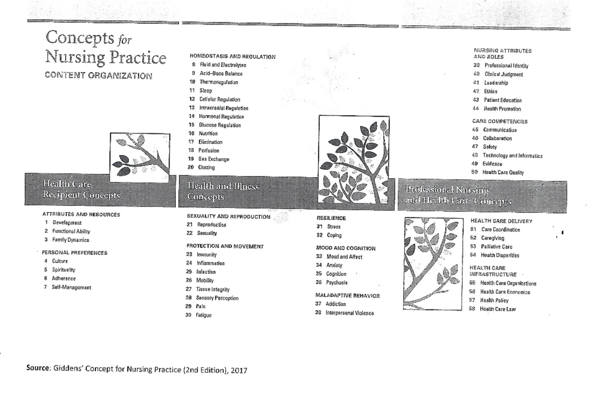 Concepts in Nursing-Sample - NURSING276 - Studocu