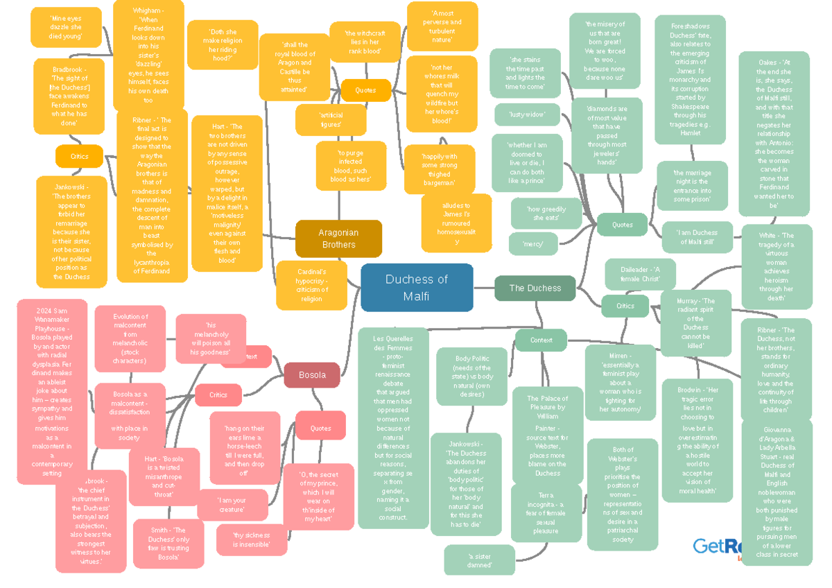 Duchess of Malfi Mindmap - Duchess of Malfi The Duchess Quotes 'I am ...