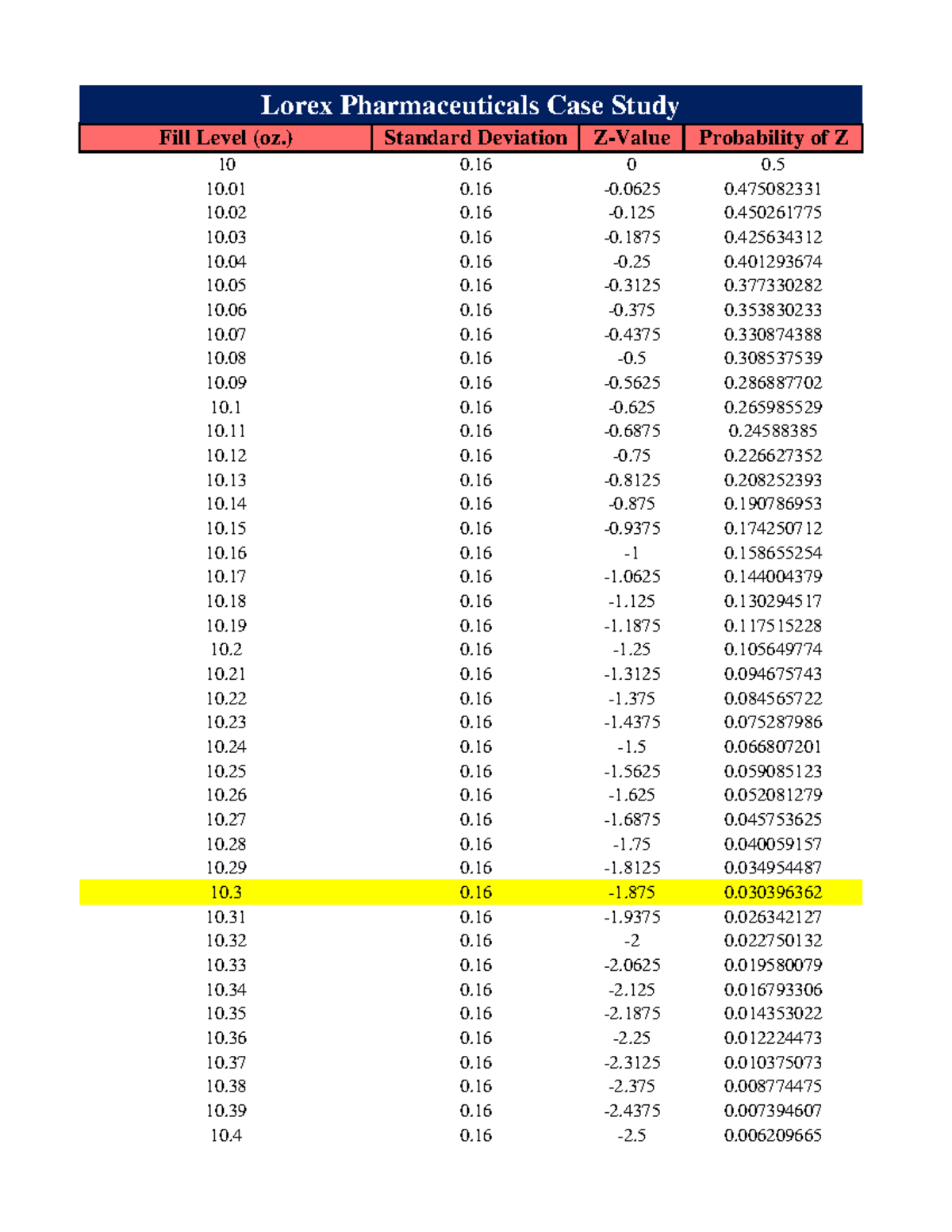 Jones Lorex Case - Fill Level (oz.) Standard Deviation Z-Value Probability of Z $67,662 is - Studocu