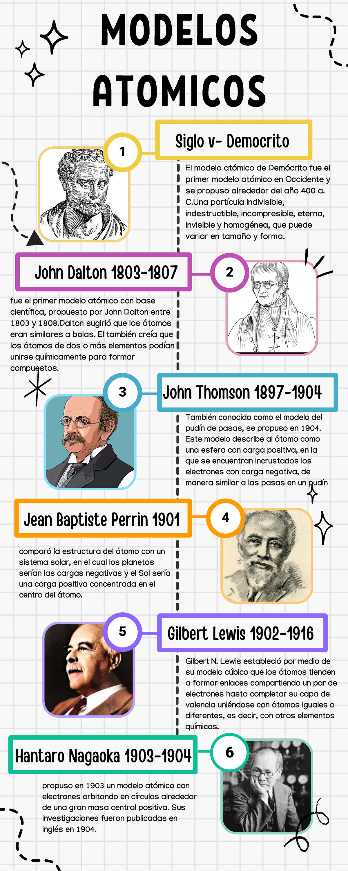 M Odelos - 6 4 3 1 5 2 MODELOS ATOMICOS Gilbert N. Lewis estableció por ...