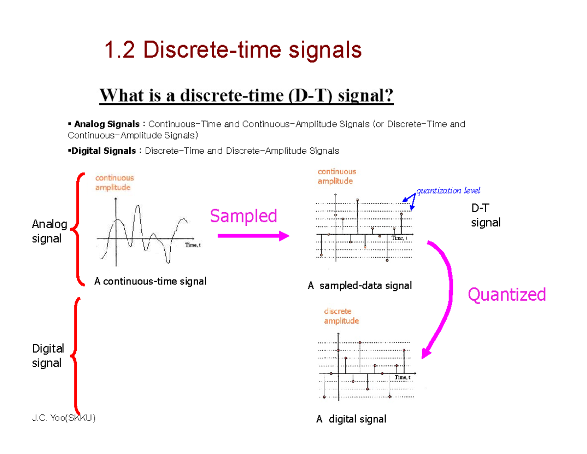 Chapter 1 2 - SIGNAL AND SYSTEMS - J. Yoo(SKKU) 1 Discrete-time signals ...