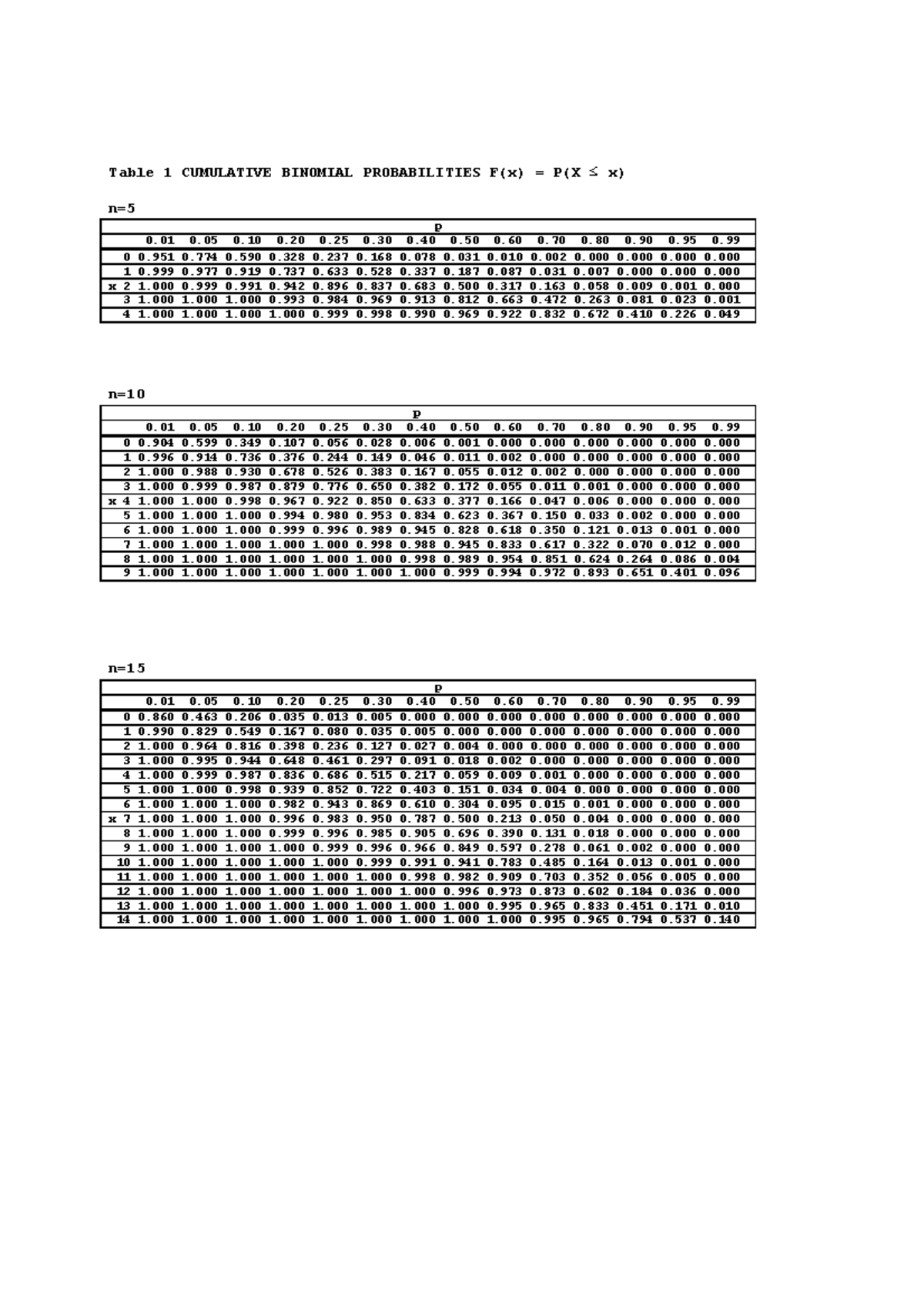 Binom-pois-tables - Statistics - Table 1 CUMULATIVE BINOMIAL PROBABILITIES F(x) = P(X ≤ x) 0 0 0 ...
