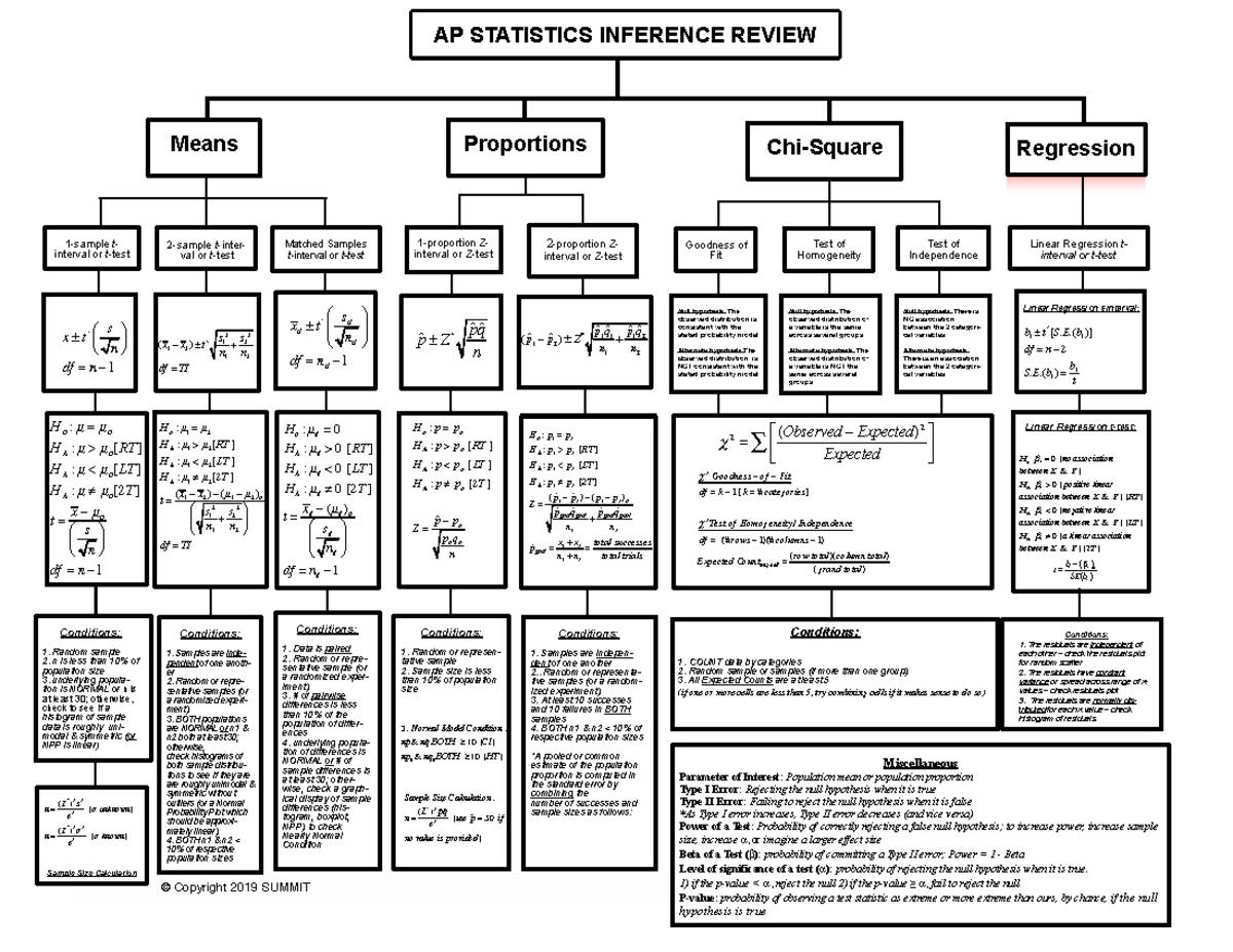 AP Statistics Inference Review Guide - Lee Marcus - © Copyright 2019 ...