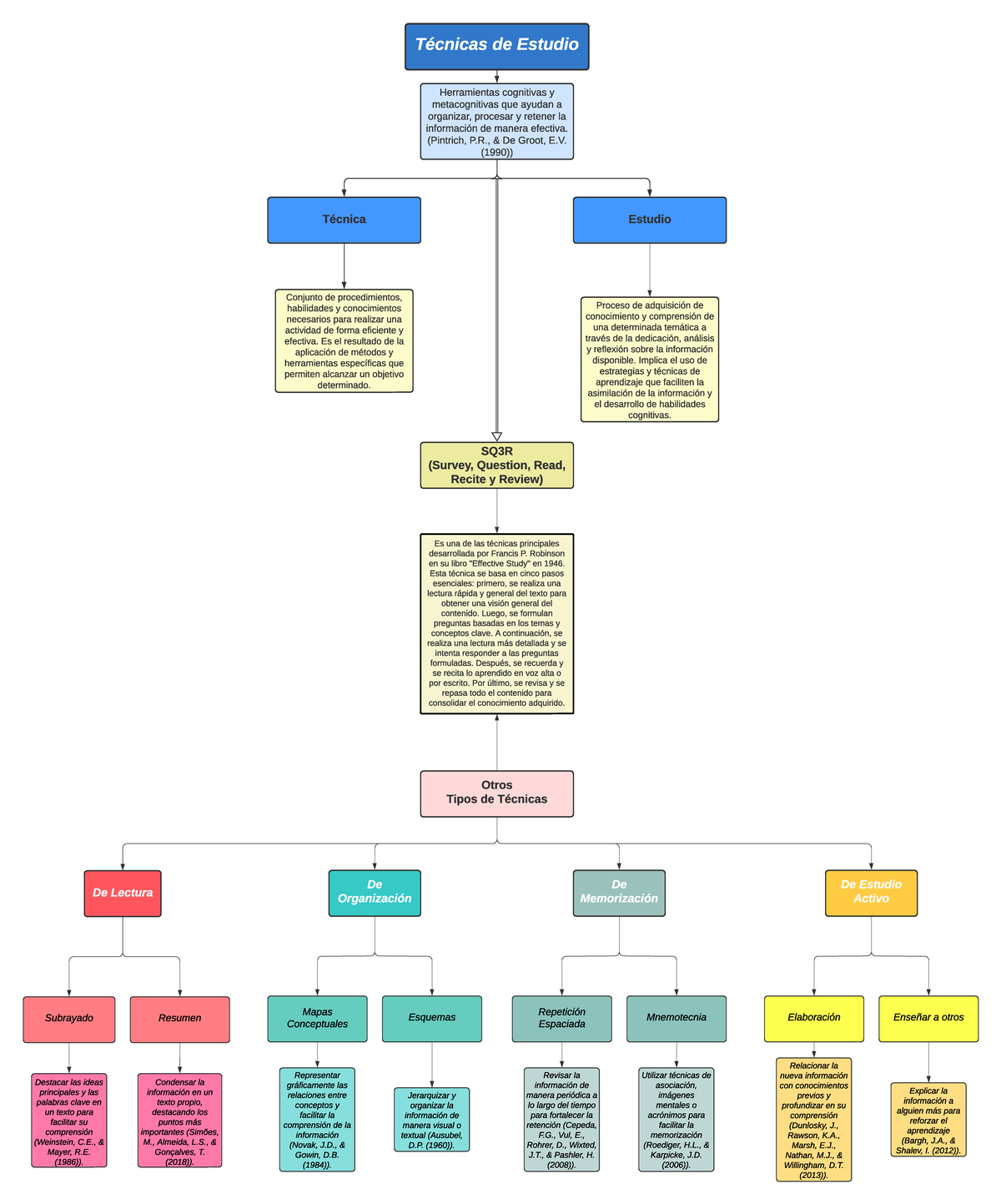 Mapa conceptual - Técnicas de Estudio - Técnicas de Estudio De Lectura De Organización Subrayado ...