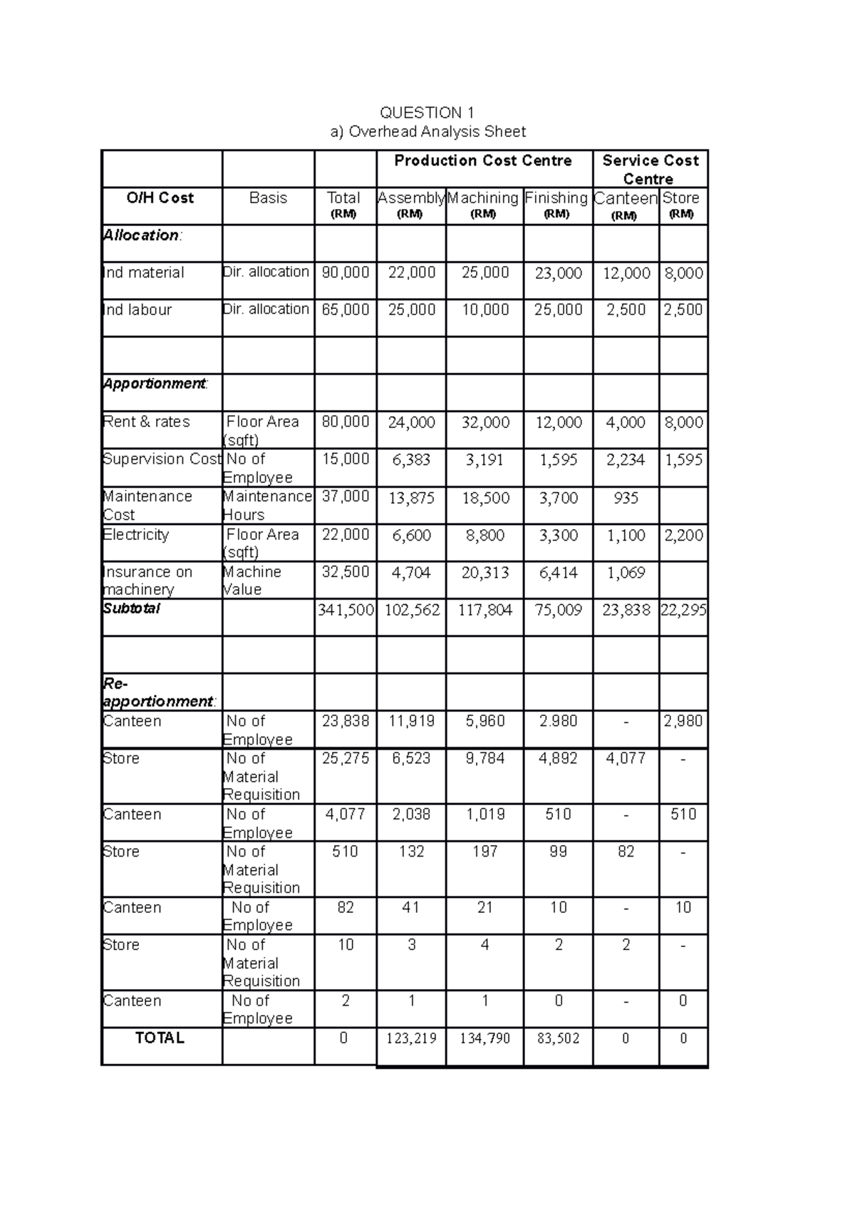Project CASE Study Group 1 - QUESTION 1 a) Overhead Analysis Sheet ...