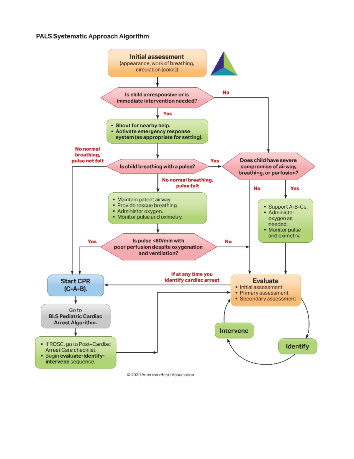 PALS Handouts - PALS notes - Recognizing Respiratory Problems Flowchart ...