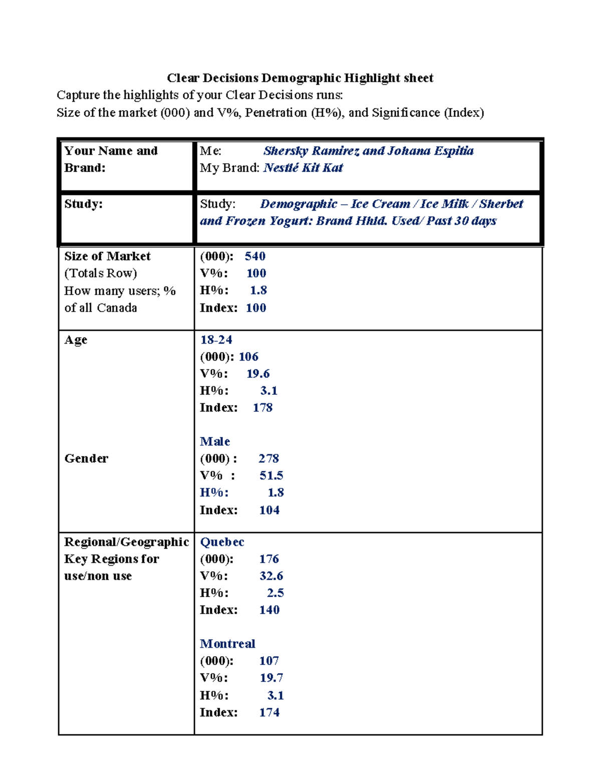 Nestle Kit Kat Demographic highlight sheet - Clear Decisions ...