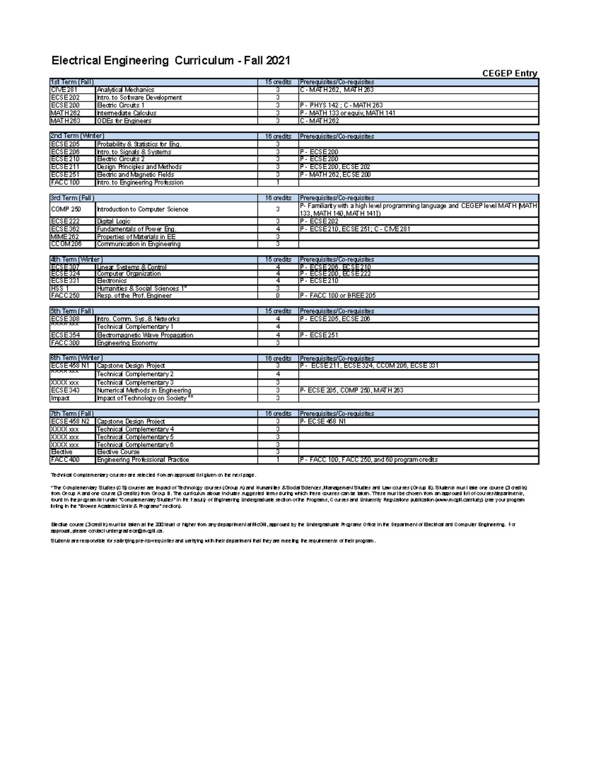 Ee 7 2 - It's a document summarizing the stuff seen in class. - CEGEP ...