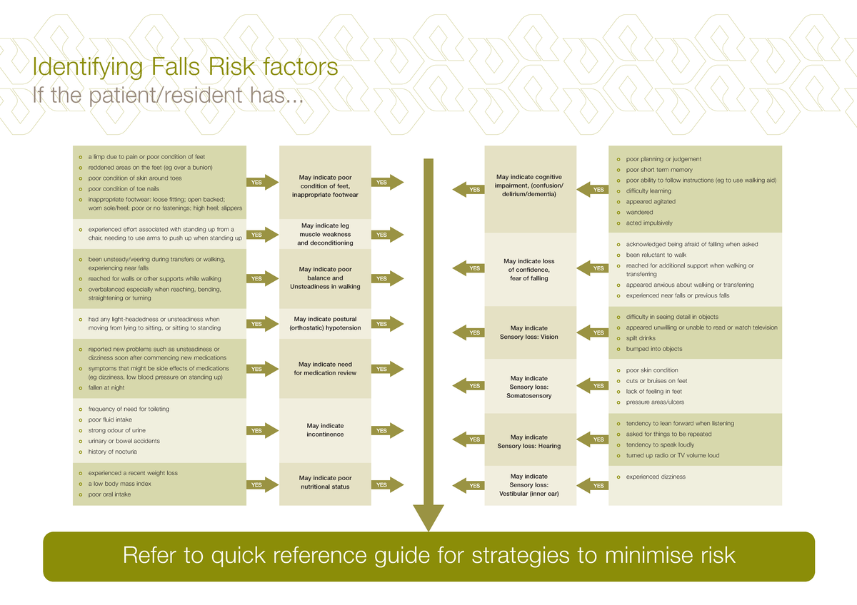 Falls Risk poster - a limp due to pain or poor condition of feet ...