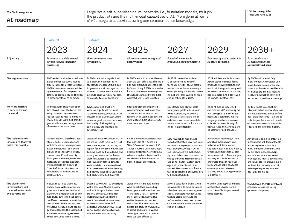 IBM ai roadmap - Strategy overview AI journey Why this matters to our ...