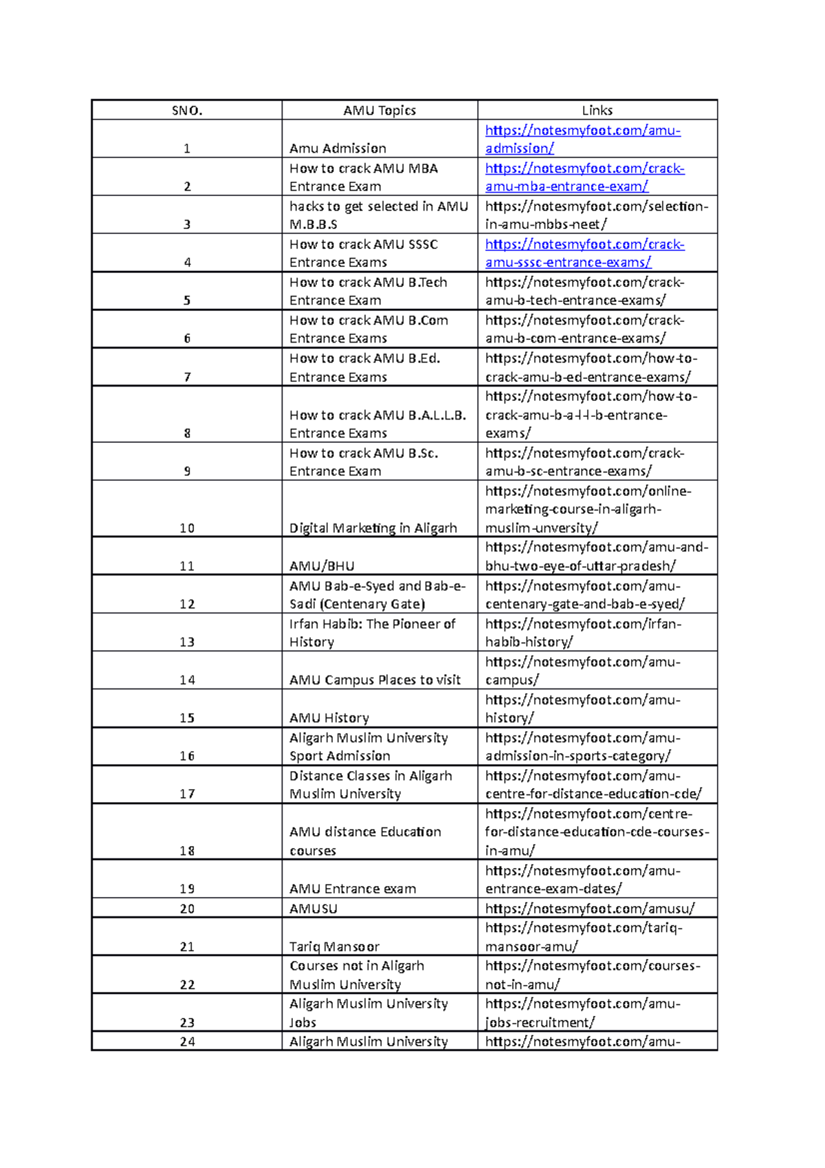 Notesmyfoot links - Grade: BA - SNO. AMU Topics Links 1 Amu Admission ...