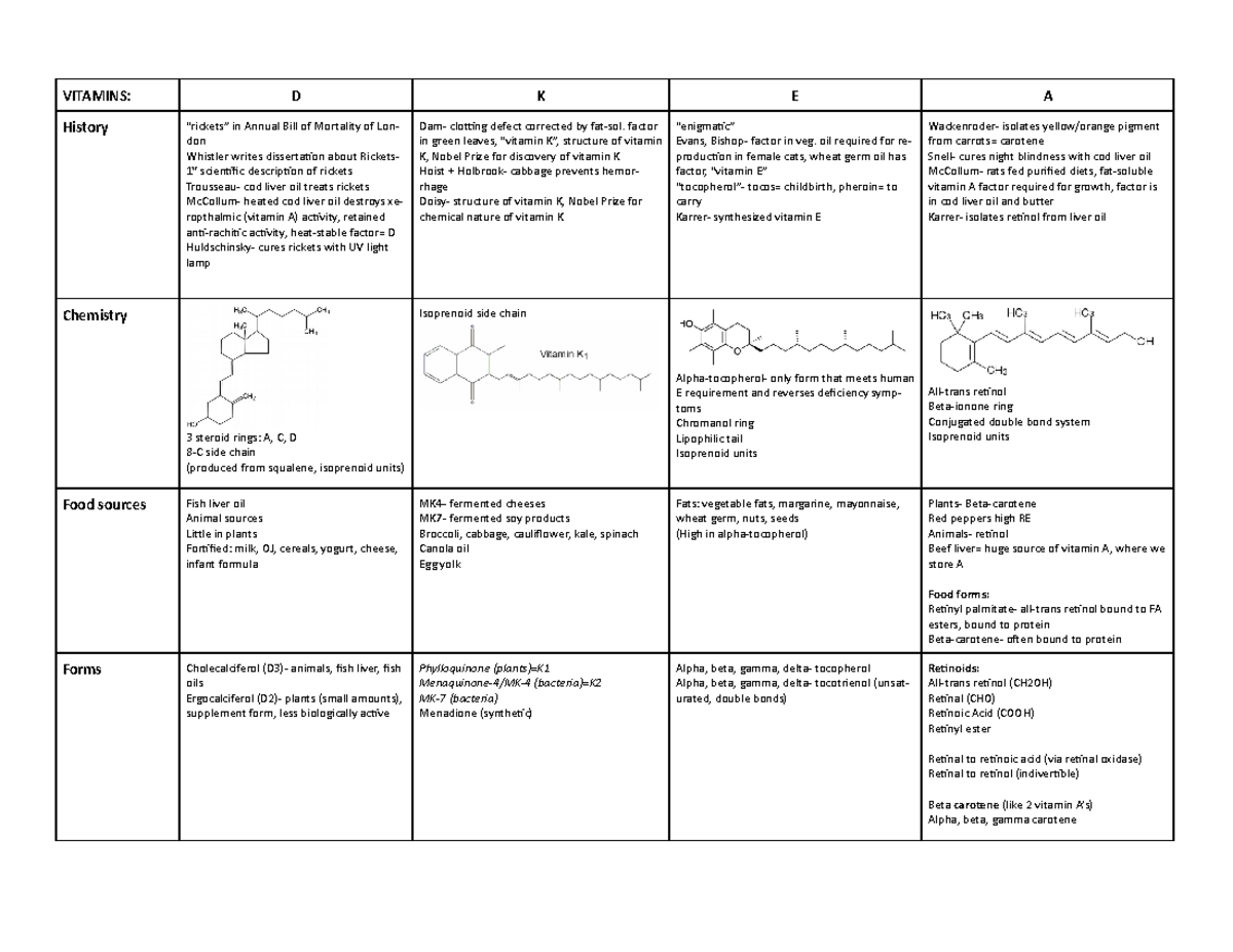 Vitamins - Lecture notes 1-12 - VITAMINS: History D K E in Annual Bill ...