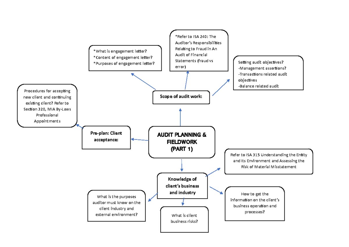 Audit Planning PART 1 Mind Map - AUDIT PLANNING & FIELDWORK (PART 1) Pre-plan: Client - Studocu