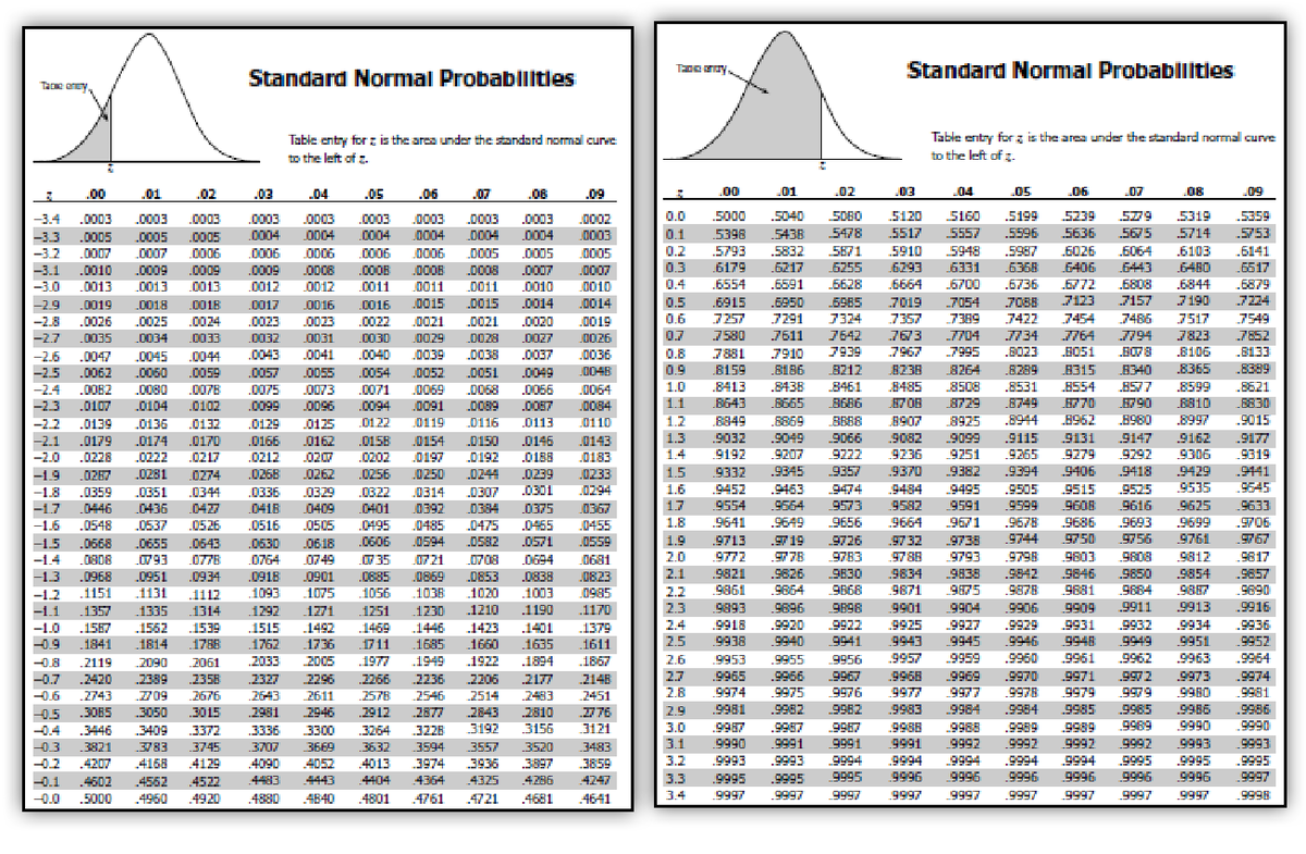 Z TABLE - STATS - Tame oncy Standard Normal Probabilities Standard ...
