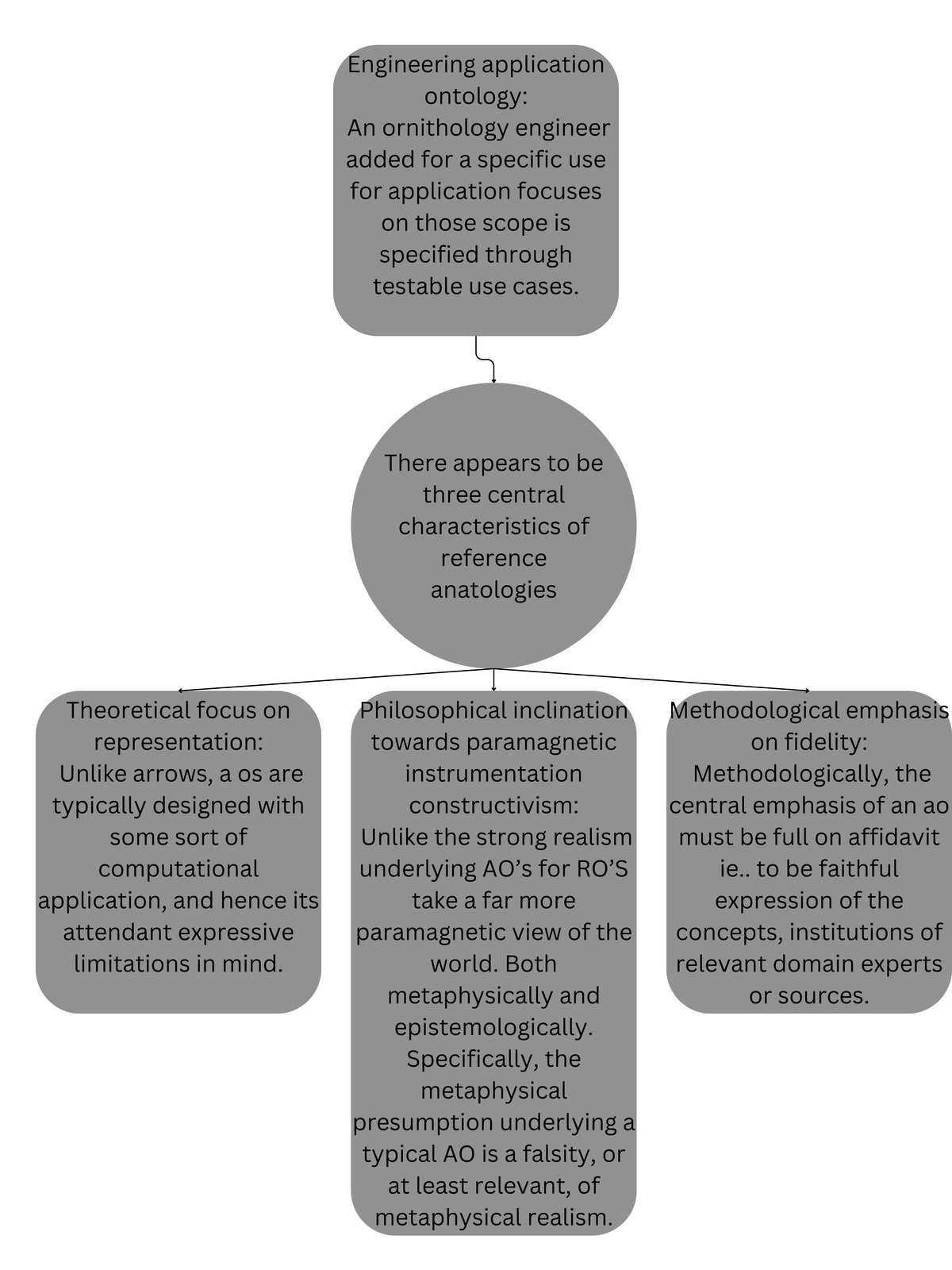 Engineering application ontology An ornithology engineer added for a specific use for ...