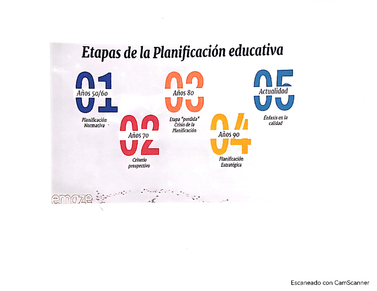 Origen y evolución de la planificación educativa - Etapas de la Planificación educativa 01 nn n ...