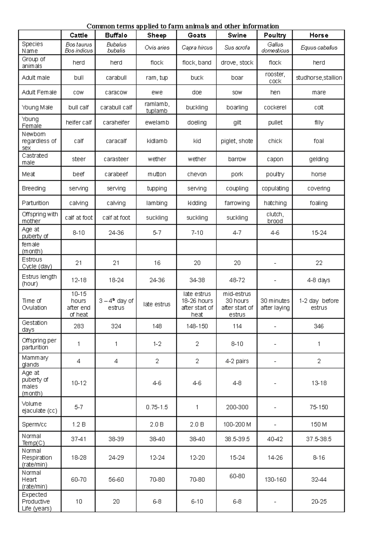 Common Farm Animal Terms - Common terms applied to farm animals and ...