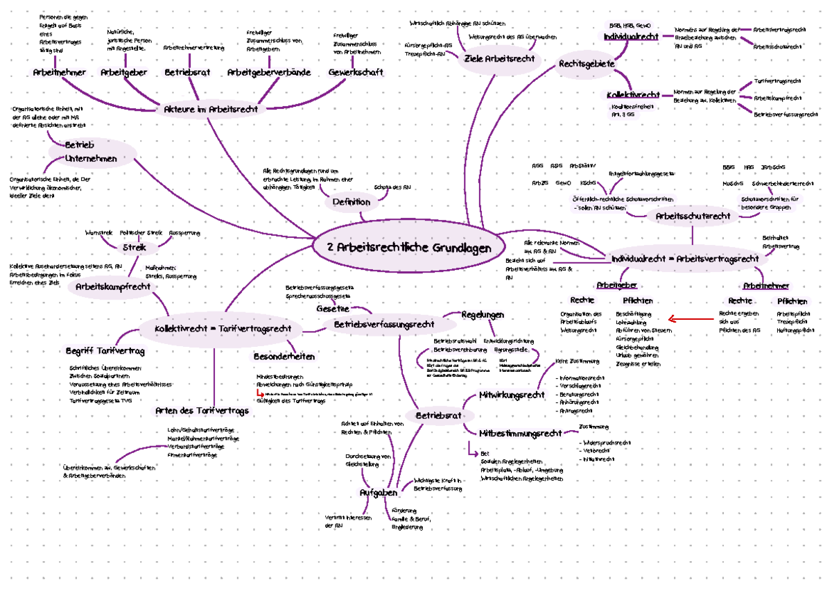 Personalwesen I Lektion 2 Mindmap - 2 Arbeitsrechtliche Grundlagen ...