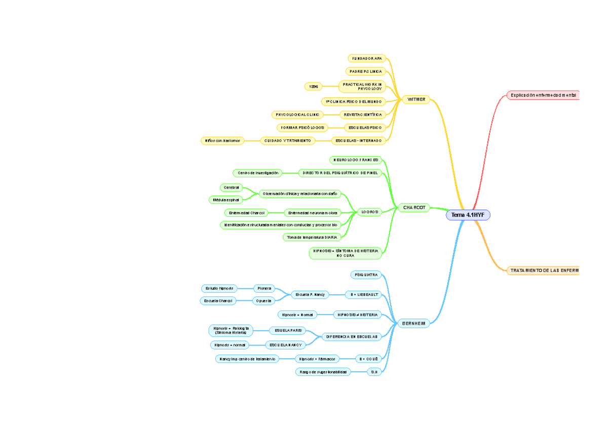 Tema 4.1 - Mapas mentales - Tema 4 Explicación enfermedad mental Mod Mod Mo TRATAMIENTO DE LAS ...