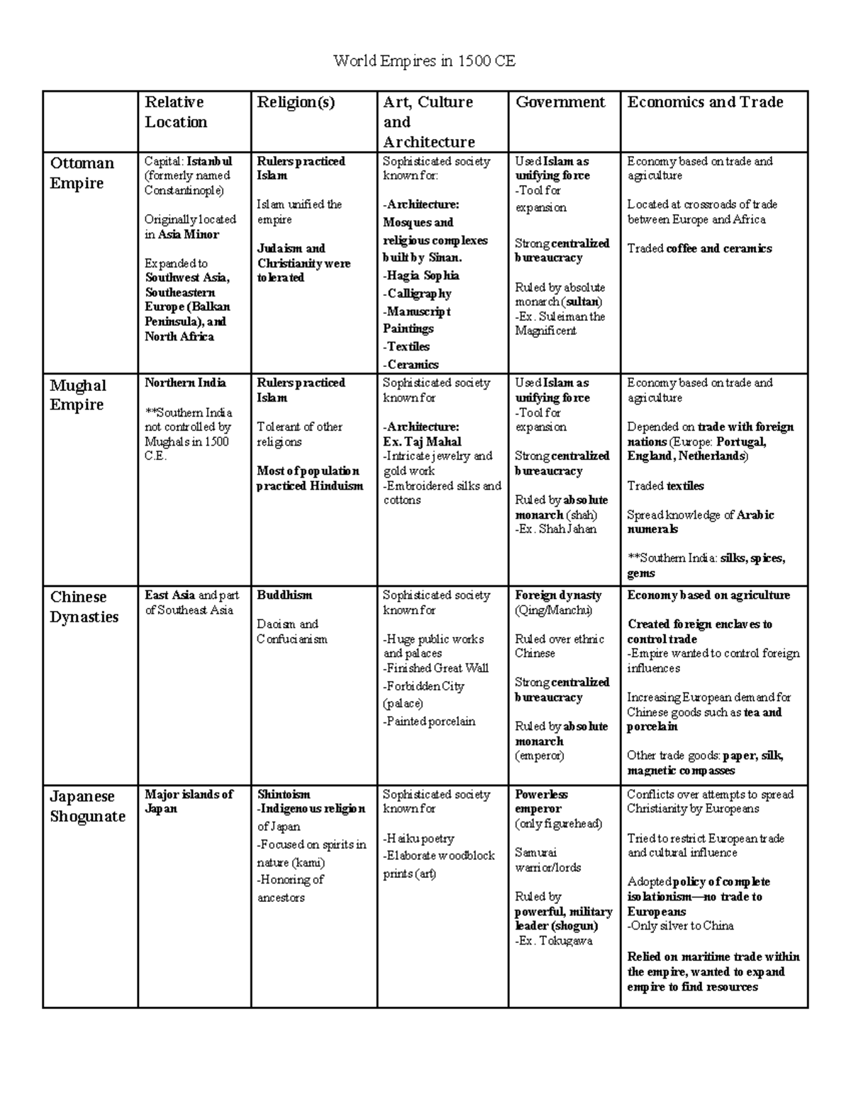 World Empires 1500 CE - SOL Practice - World Empires in 1500 CE ...