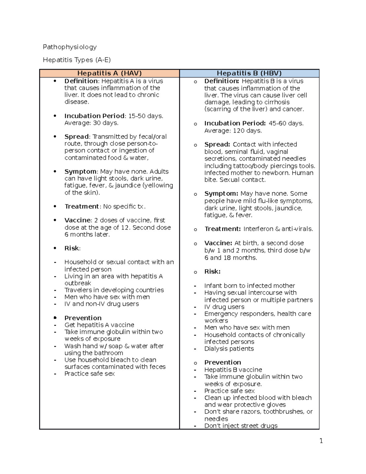 Pathophysiology Hepatitis - Pathophysiology Hepatitis Types (A-E ...