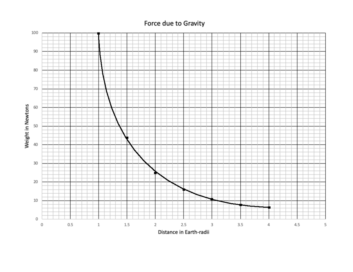 Newtons Law of gravitational Module - SCI 7729 - 100 Force due to ...