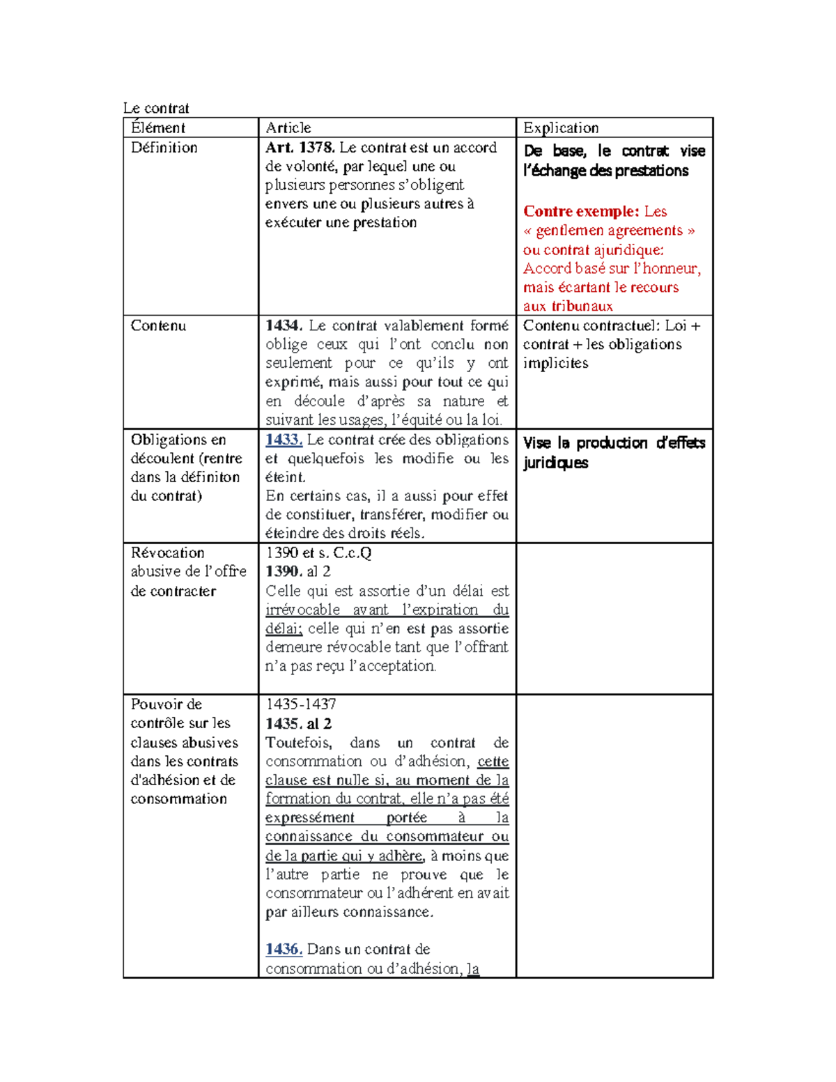 Tableaux obligations 1 - intra - Le contrat Élément Article Explication ...