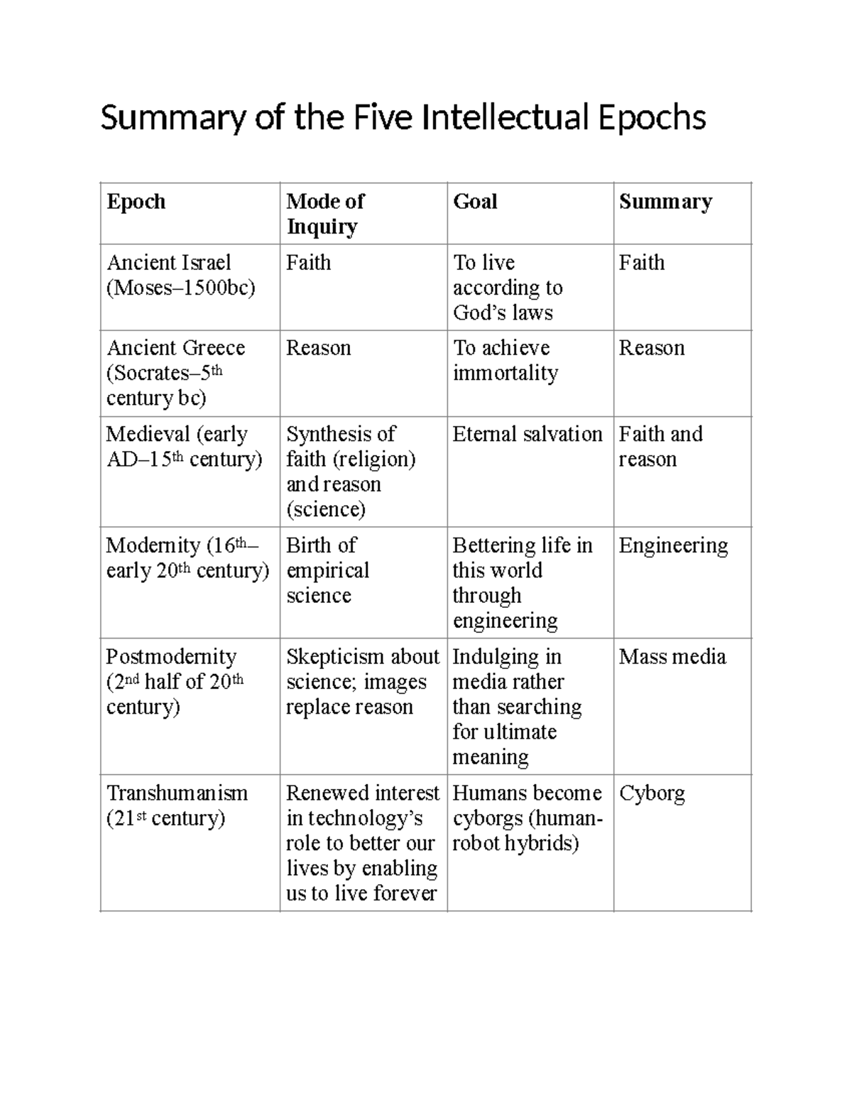 Summary - humanities - Summary of the Five Intellectual Epochs Epoch ...