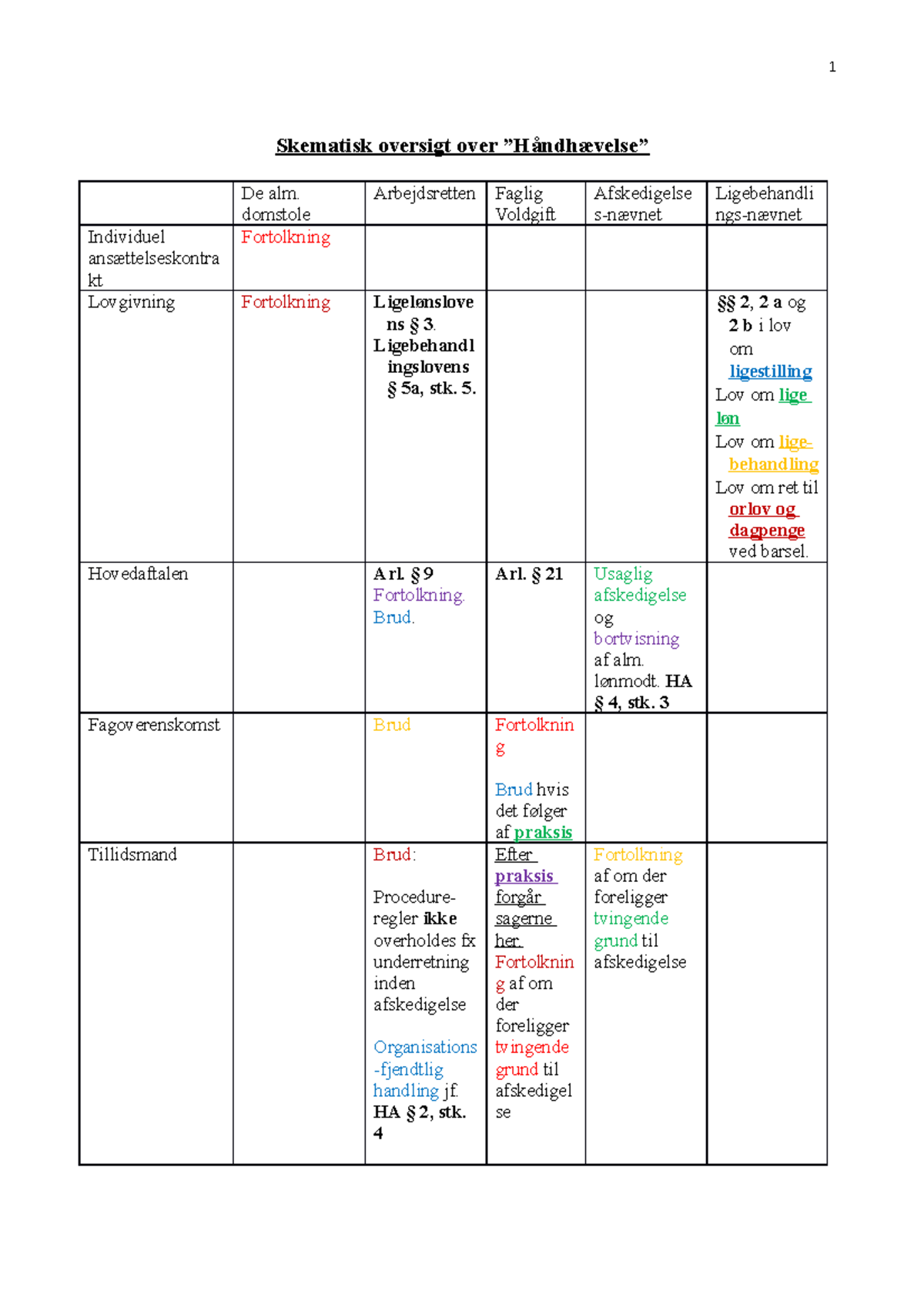 Skematisk oversigt over håndhævelse - 1 Skematisk oversigt over ...