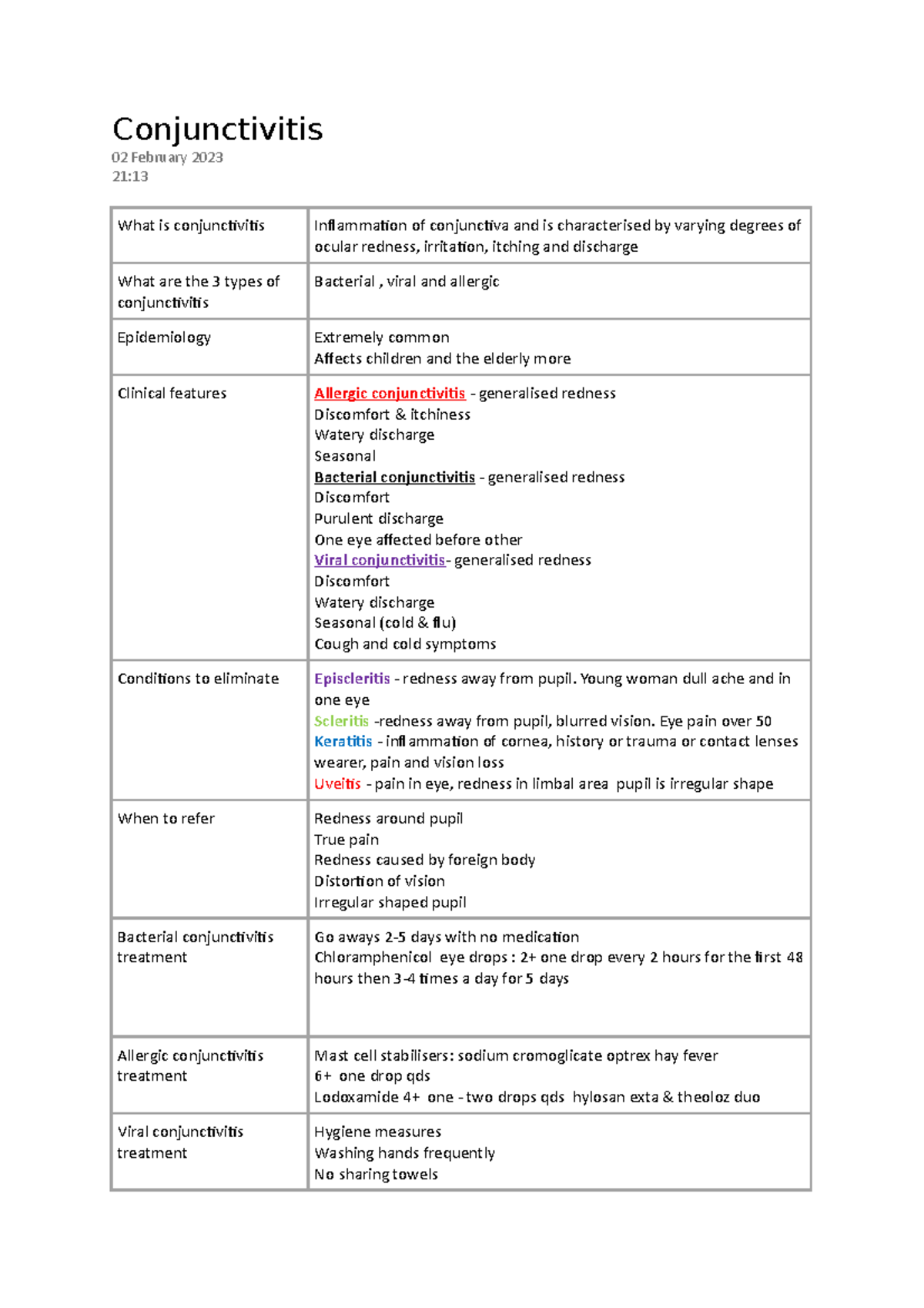 Conjunctivitis - osce notes - Conjunctivitis 02 February 2023 21: What ...